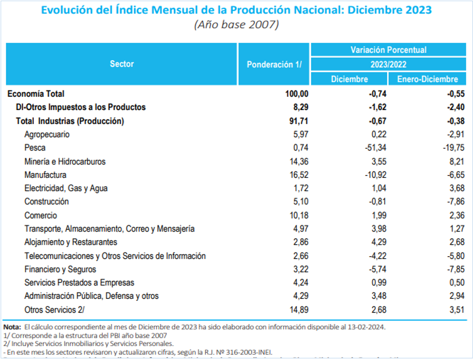 Industria Automotriz Finaliza 2023 con Crecimiento del 1.03% - Auto TV Perú